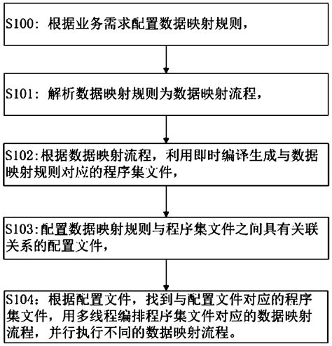 data mapping method of a service management system eureka patsnap