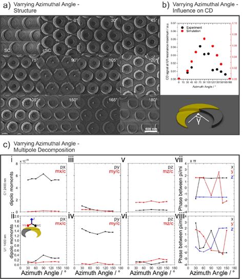 tailoring the chiroptical properties by varying the azimuthal rotation