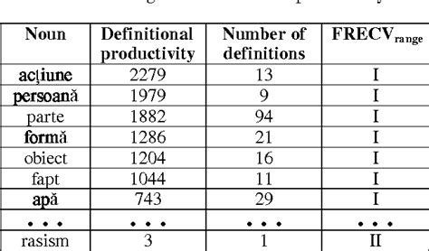 Table 1 From Methodological Issues In Building The Romanian Wordnet And Consistency Checks In