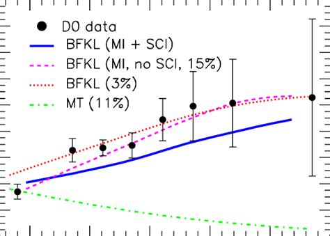 Fraction Of Jet Events Having A Rapidity Gap In η