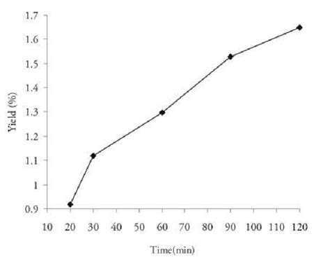 Effect Of The Extraction Time On The Extraction Yield At 45 Mpa And 35