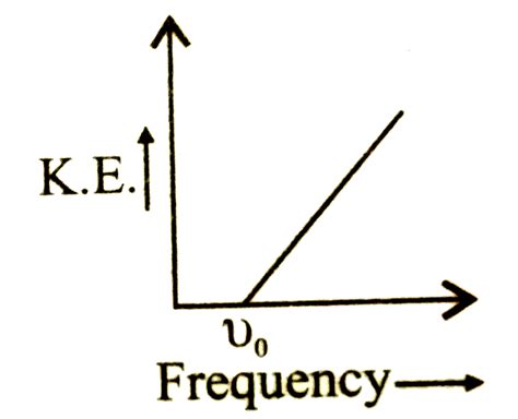 According To Einsteins Photoelectric Equation The Graph Between The