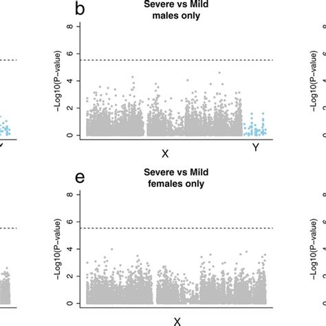 Manhattan Plots For The Sex Stratified Ewass Of Probes On The Sex Download Scientific Diagram
