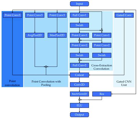 the specific details of temporal feature cross extraction convolution