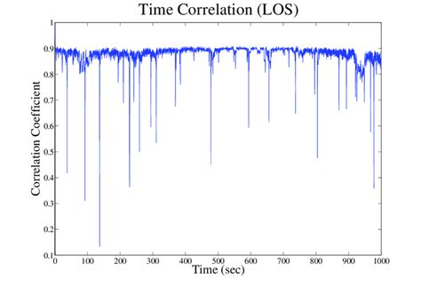 Time Correlation Coefficient Los Propagation Download Scientific Diagram