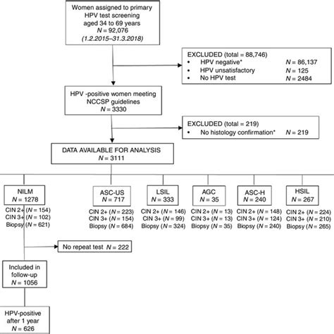Flow Diagram Describing Selection Criteria Of Primary Hpv Test Download Scientific Diagram