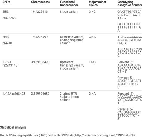 Description Of 4 Snps And The Assays Or Primers Designed For Genotyping