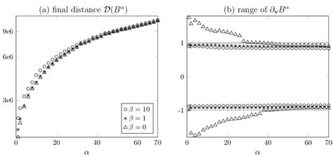 comparison of diffusion regularization scheme ∆ β 0 as in holland