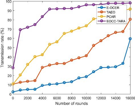 Figure 1 From Energy Optimized Congestion Control Based Temperature