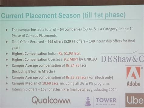 Iiitd Placement Stats For 2023 Only 2 Months Data R Btechtards