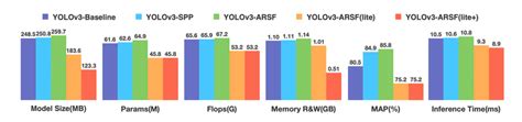 Comparison Of Yolov3 Baseline Yolov3 Spp Download Scientific Diagram