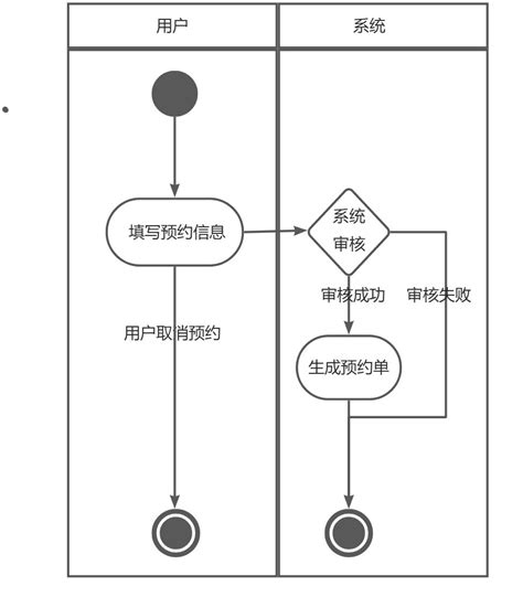 uml 活动图 uml活动图 csdn博客