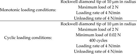 Monotonic And Cyclic Loading Conditions Download Scientific Diagram
