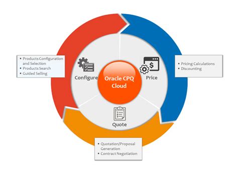 Improve Your Sales Performance With Oracle CPQ Cloud