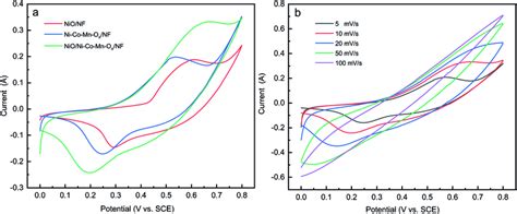 A Cv Curves Of Nionf Nicomnoxnf And Nionicomnoxnf At A Download Scientific Diagram