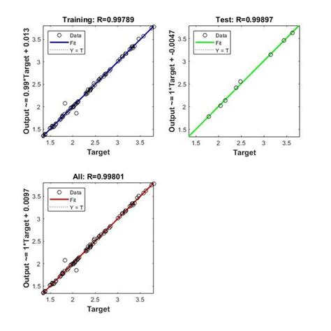 Regression Plot For Br Algorithm Download Scientific Diagram