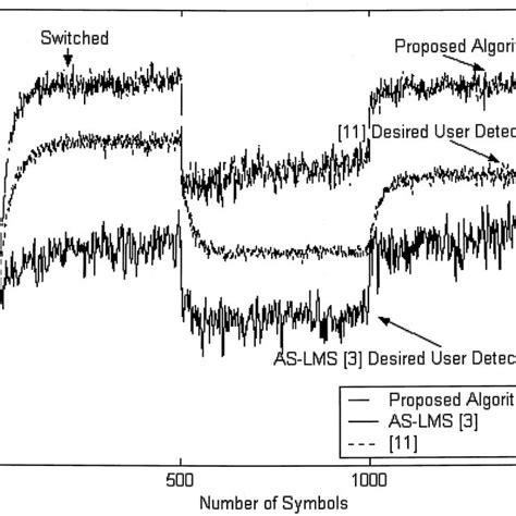 averaged mse s obtained from the proposed mmse as lms and adaptive