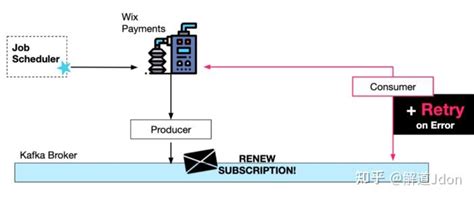 基于kafka的六种事件驱动的微服务架构模式 Wix 知乎