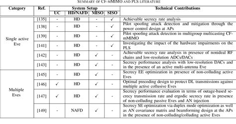table iv from next generation multiple access with cell free massive mimo semantic scholar
