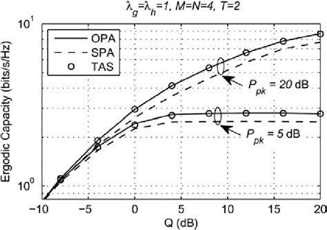 Comparison Of Power Allocation And Antenna Selection Policies
