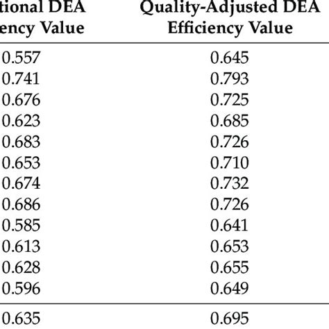 Comparison Of Two Dea Efficiency Values Download Scientific Diagram