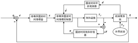 一种机械臂全局固定时间轨迹跟踪滑模控制方法