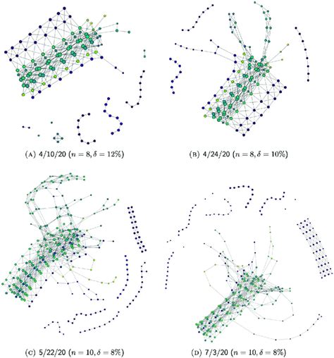 the evolution of mapper graphs over time for filtered data see section