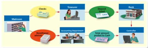 Accounting Chapter Flashcards Quizlet