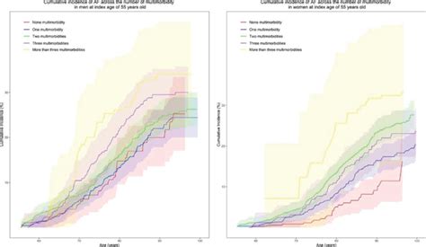 Lifetime Risks Among Men And Women Download Scientific Diagram