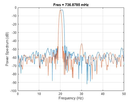 Pspectrum Analyze Signals In The Frequency And Time Frequency Domains Matlab