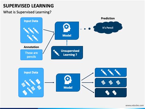 Supervised Learning PowerPoint And Google Slides Template PPT Slides