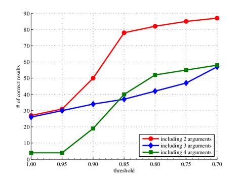 comparison of the coverage for various threshold values download