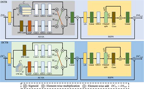 Figure 4 From Various Degradation Dual Cross Refinement Transformer For Blind Sonar Image Super
