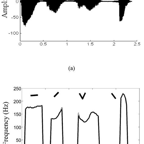 Tonal Patterns In Chinese Speech A Original Speech Waveform Of A Download Scientific Diagram