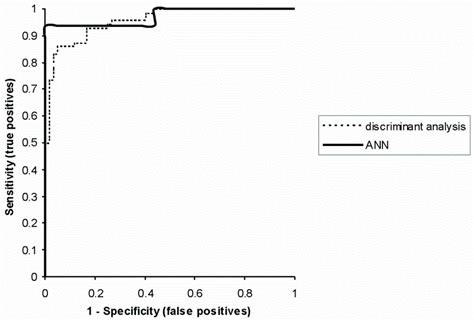 Receiver Operating Characteristic Roc Curves For The Artificial