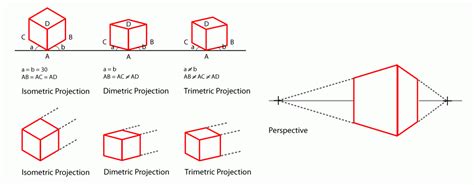 Why Some Scientific Graphics Just Look Better How To Use Perspective And Axonometric