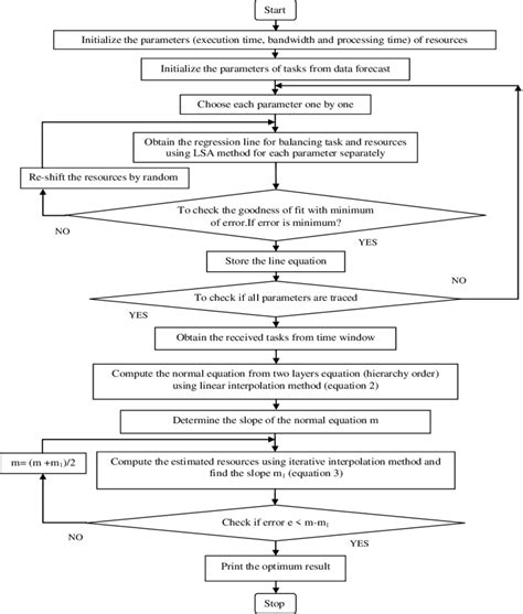 Flow Diagram Of Proposed Method Download Scientific Diagram