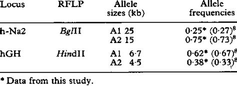 RFLPs Used In This Study Download Table