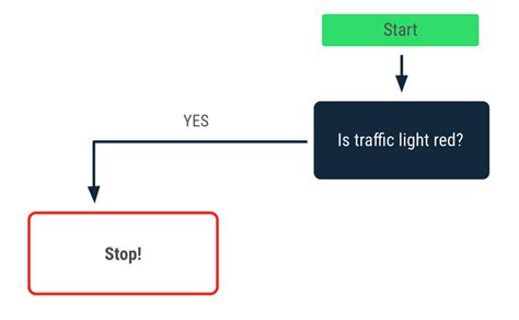 Write Conditionals In Kotlin Android Developers