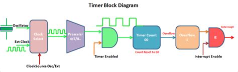 Github Mahmoud Ibrahim 93interrupt Handling With Pic Microcontroller Complete Documentation
