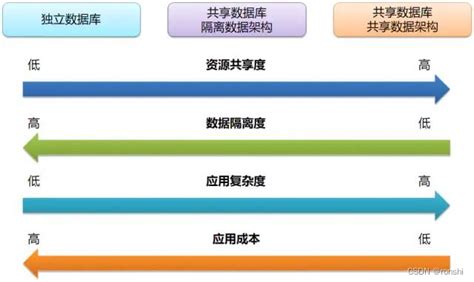 多租户设计 csdn博客