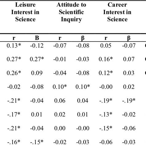 Simple Correlation And Multiple Regression Analysis For The