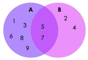 Intersection Of Sets Definition Examples Expii