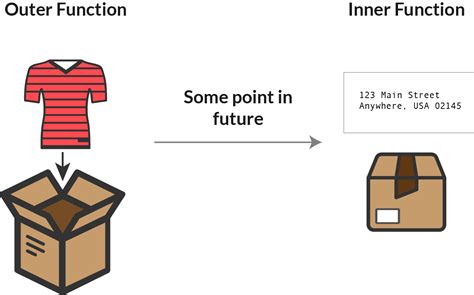 javascript closures explained by mailing a package codeanalogies blog