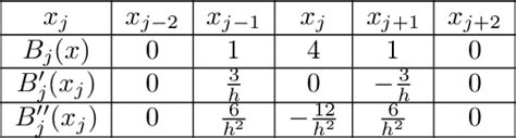 Table 1 From Cubic B Splines Collocation Method For Solving A Partial Integro Differential