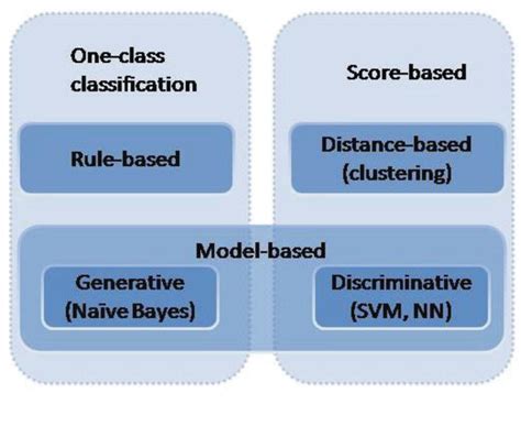 figure 1 from outlier detection via deep learning architecture semantic scholar