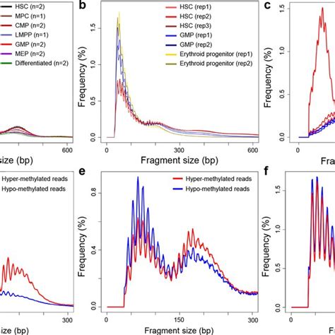 Correlation Between Dna Methylation And Nucleosome Accessibility A B