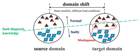 Fault Diagnosis Method Of Rolling Bearing Based On Cbamresnet And Acon