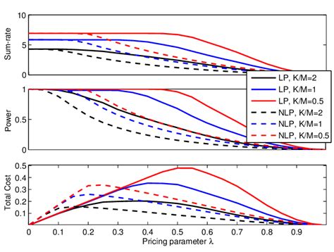 Sum Rate Average Allocated Power And Respective Cost As A Function Of Download Scientific