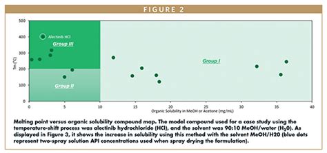Bioavailability Enhancement Solving Low Solubility Challenges To